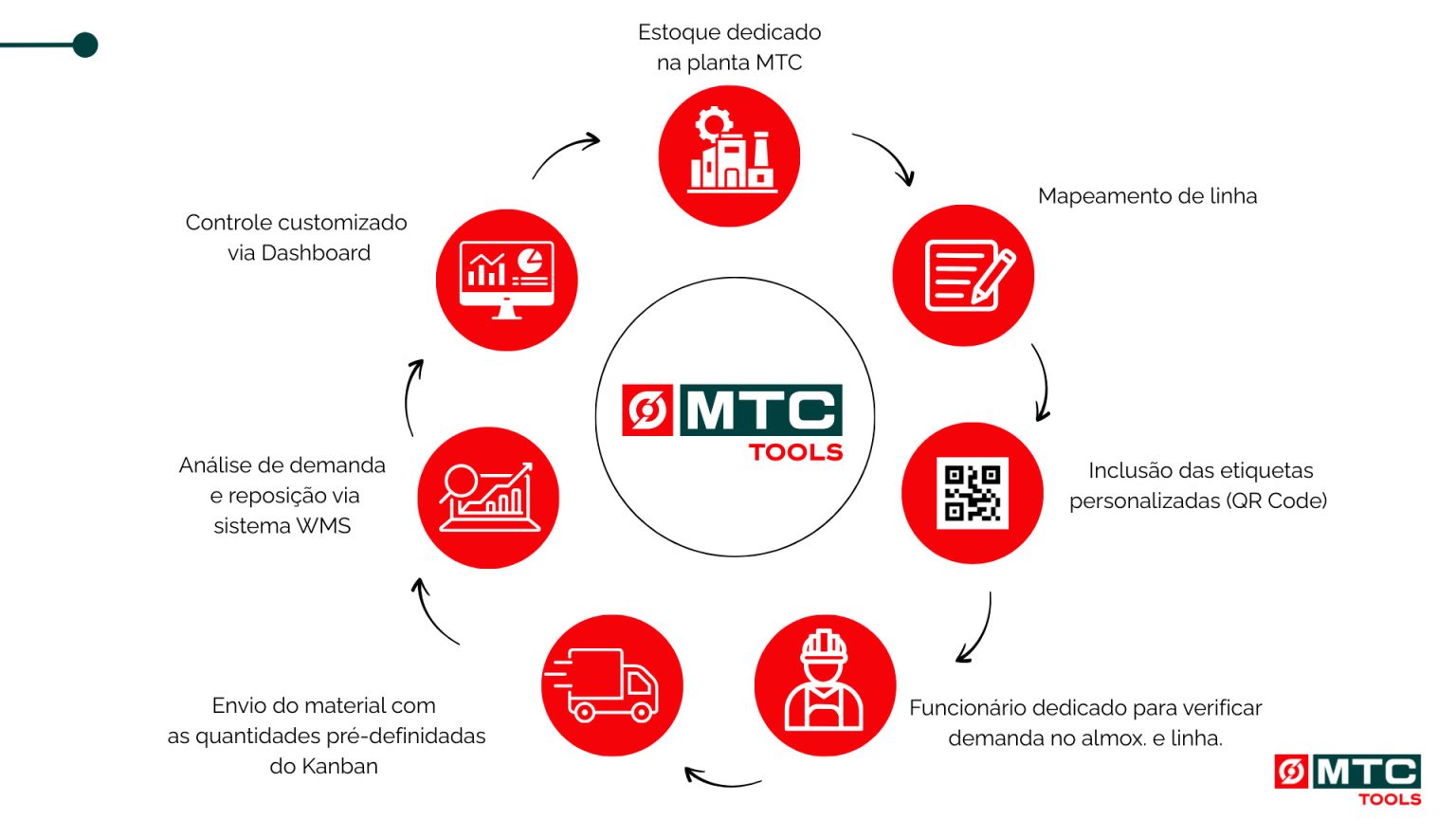 Sistema de Gestão e Abastecimento de C-Parts - MTC Tools